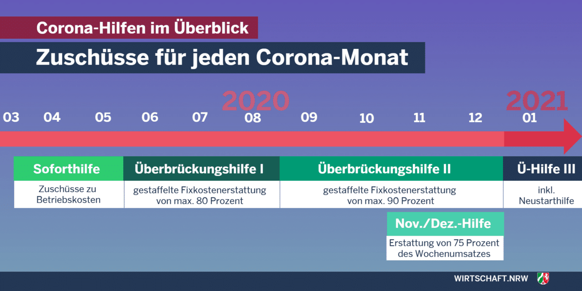 Corona-Hilfen - Internationales Technologie- und Service-Center Baesweiler